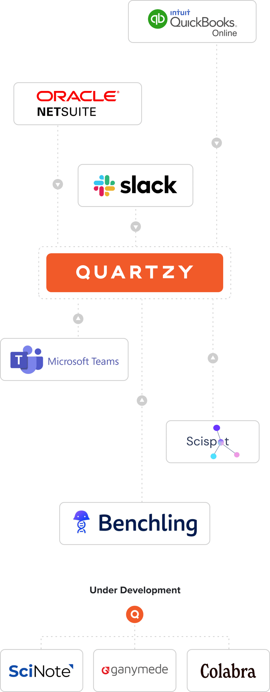 Quartzy | 3rd party integrations between Quartzy, and popular apps ...