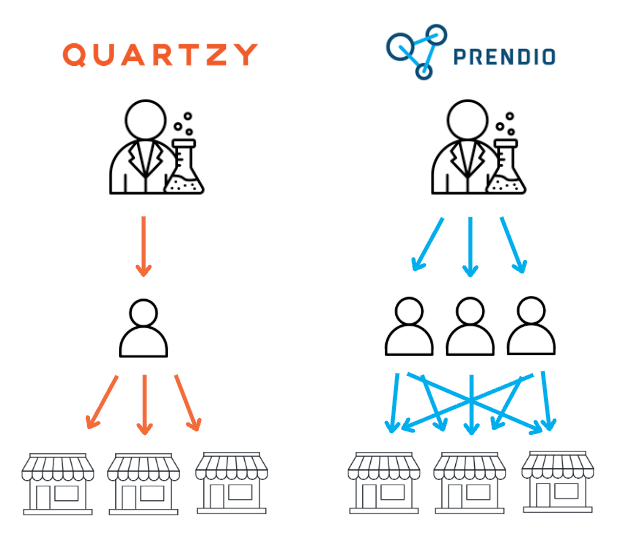 Quartzy | A Procurement Platform Scientists Actually Love